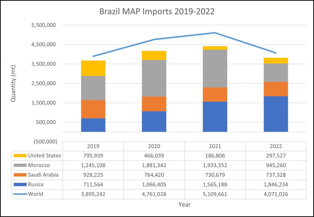 DAP/MAP - Green Markets