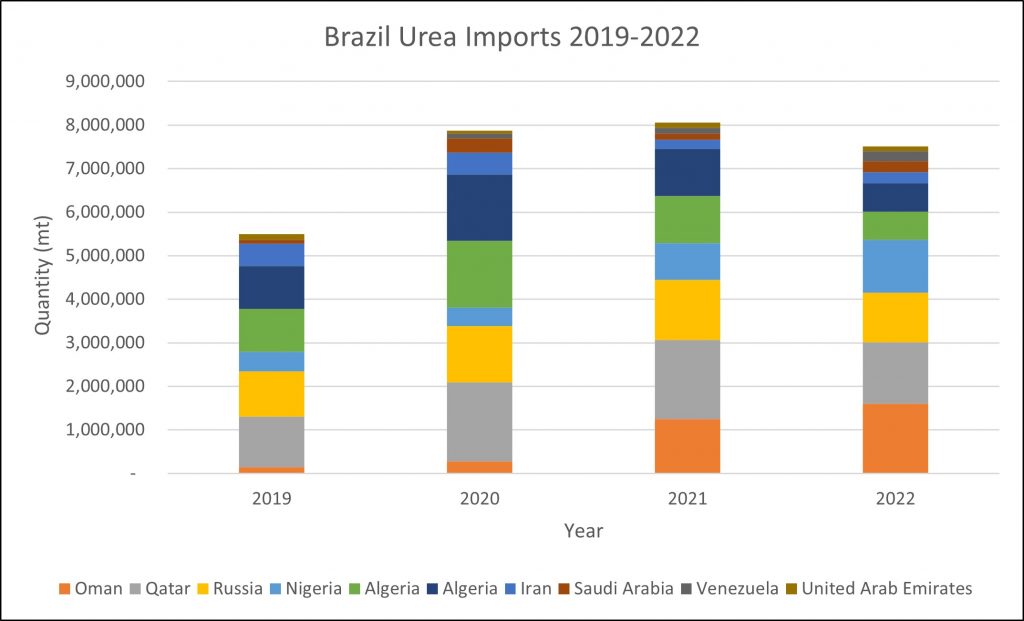 Urea - Green Markets